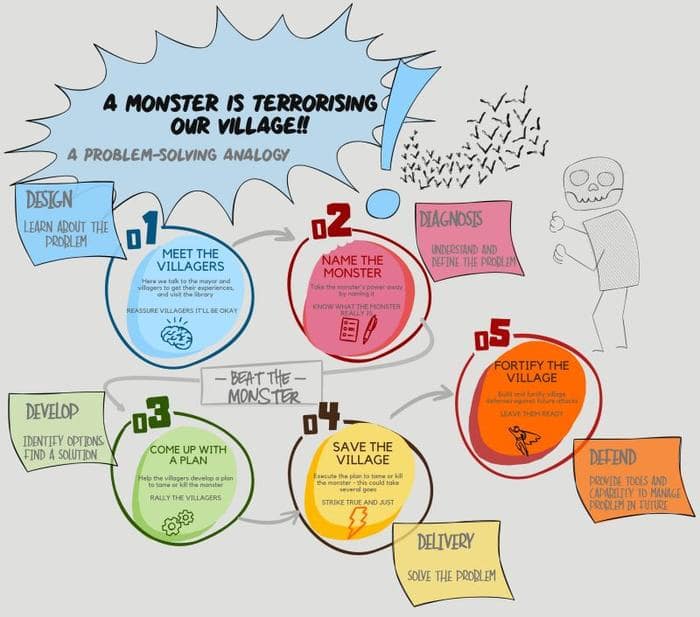 Diagram, Flowchart & Process Map Software | SketchWow